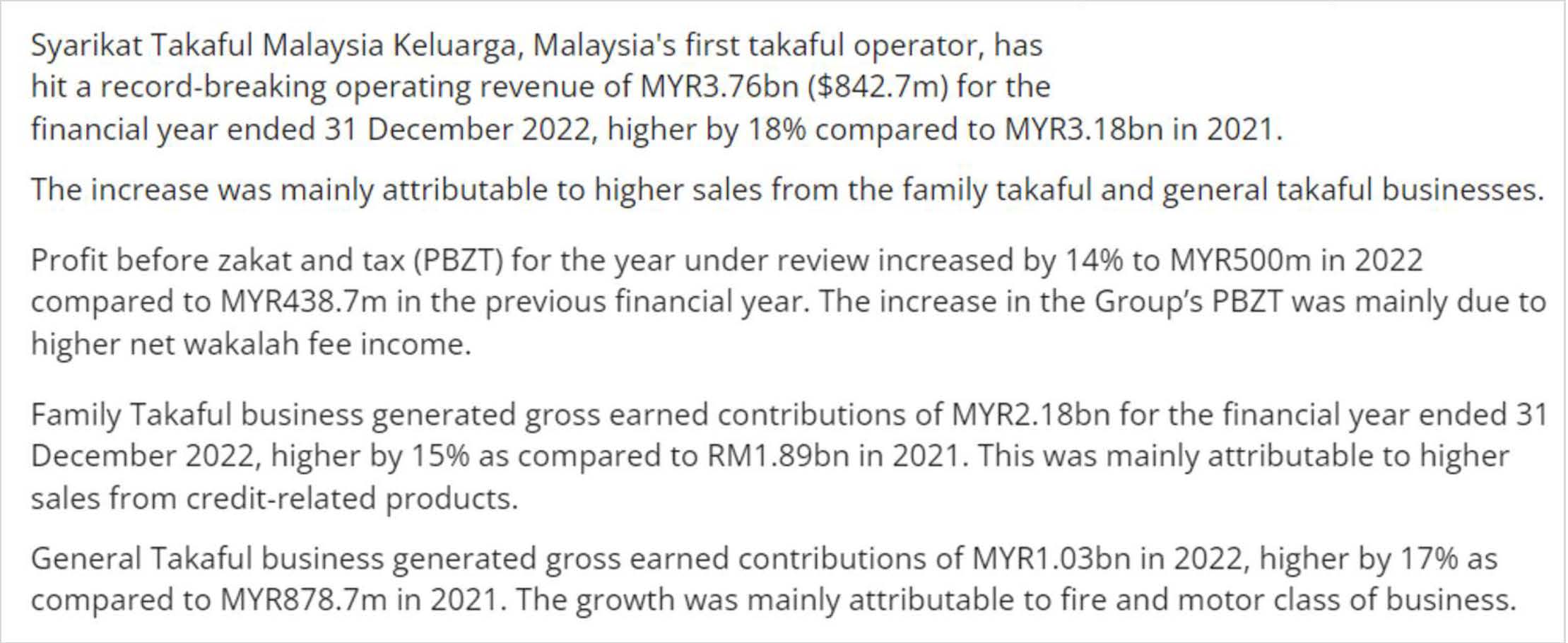 Syarikat Takaful Malaysia Keluarga Revenue Surges to Record-high in 2022